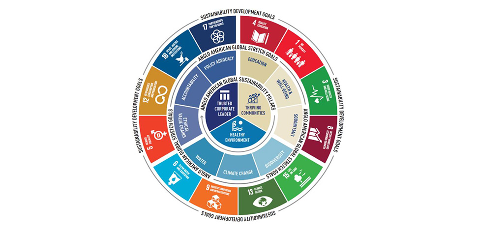 SDG Alignment – Anglo American South Africa